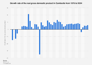 Growth rate of the real gross domestic product Cambodia 2024| Statista