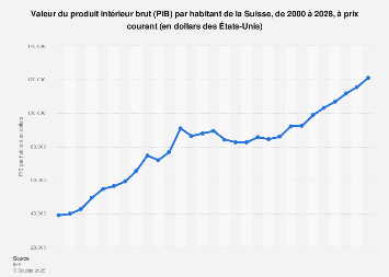 Suisse : PIB par habitant 2023| Statista