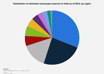 India: natural gas reserves distribution 2024| Statista