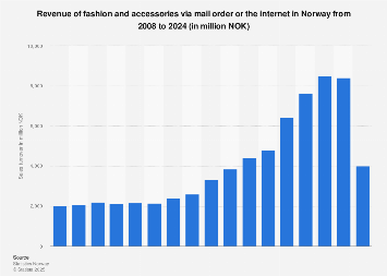 Norway: fashion and accessories online revenue 2024| Statista