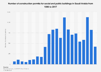 Saudi Arabia: construction permits for social and public buildings 2017 ...