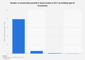 Saudi Arabia: construction permits by building type 2017| Statista