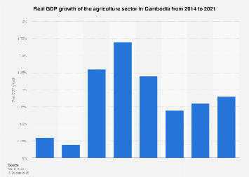Cambodia: real GDP growth of the agricultural sector 2014-2021| Statista