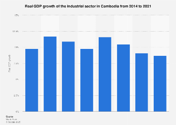 Cambodia: real GDP growth of the industrial sector 2014-2021| Statista
