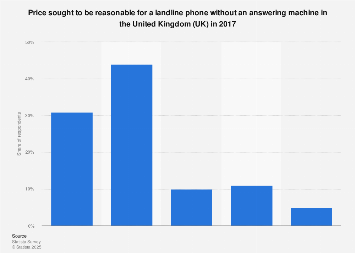 Landline phones: reasonable prices UK 2017 | Statista