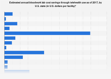 Annual blood lab work cost savings due to telehealth use by U.S. state ...