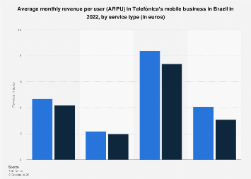 Btazil: Telefónica mobile ARPU 2022| Statista