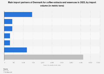 Denmark: import partners for coffee extracts and essences by volume ...