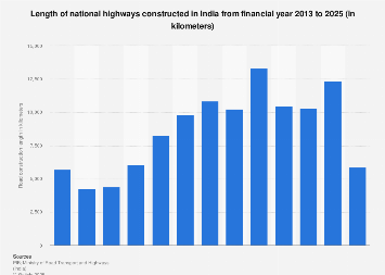 India: length of national highways constructed 2025| Statista