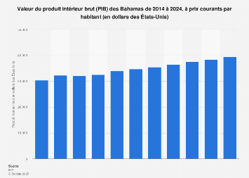 PIB des Bahamas par habitant 2014-2024 | Statista