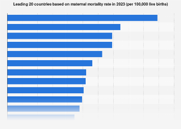 Maternal mortality ratio leading countries worldwide 2023| Statista