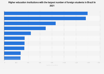 Brazil: universities with largest number of foreign students 2021| Statista