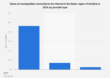 Italy: internet connection in Sardinia by provider 2018 | Statista