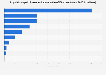 ASEAN: population aged 15 and over by country 2020| Statista