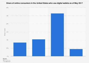 U.S. consumer digital wallet reach 2017 | Statista