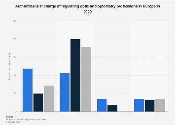 Regulation of optometry and optic professions Europe 2020| Statista