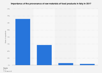 Importance of raw materials in food products in Italy 2017| Statista