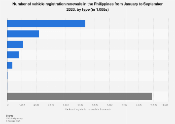 Philippines: vehicle registration renewals 2023| Statista