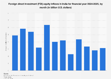 India: FDI equity inflow amount by month 2025| Statista
