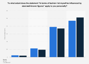 Celebrity influence on fashion choices in Germany 2015| Statista