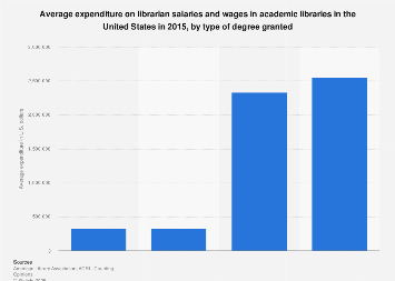 Average spending on librarian salaries and wages in academic libraries ...