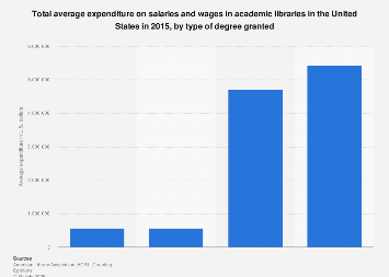 Average spending on staff and wages in academic libraries by degree ...