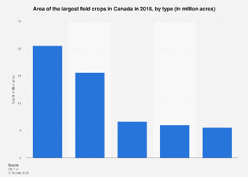 Largest field crops Canada 2016| Statista
