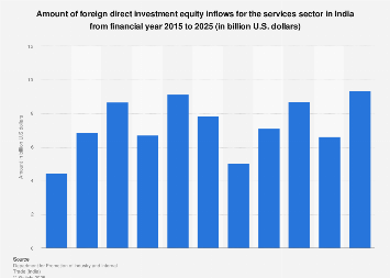 India: FDI equity inflow amount for services sector 2025| Statista