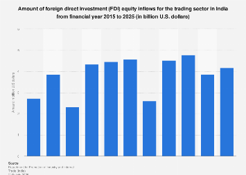 India: FDI equity inflow amount for trading sector 2025| Statista