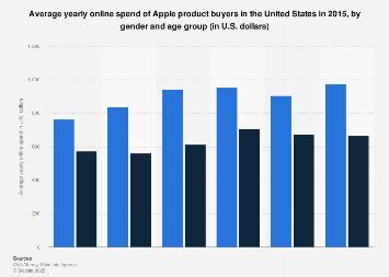 U.S. consumer online spending on Apple products by gender/age 2015 ...