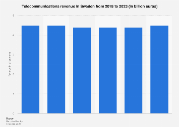 Telecommunications revenue in Sweden 2018-2023| Statista