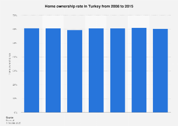 Turkey: share of homeowners 2008-2015| Statista
