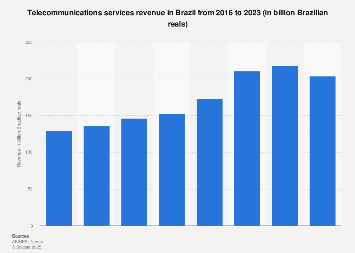 Brazil: telecommunication industry revenue 2023| Statista