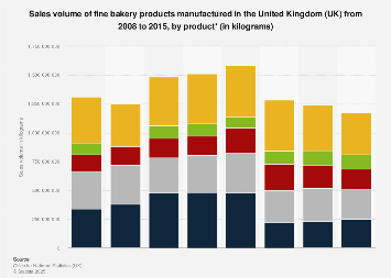 Fine bakery: volume sales United Kingdom 2008-2015| Statista