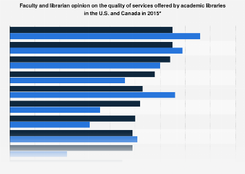 Survey on quality of academic library services U.S./Canada 2015 | Statista