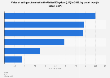 Eating out market value by outlet type 2018| Statista