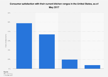 Satisfaction with kitchen ranges U.S. 2017 | Statista