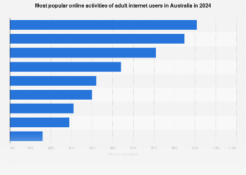 Australia: internet activities of adult users 2024| Statista