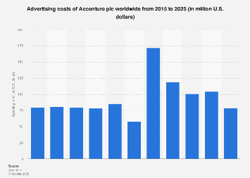 Accenture advertising costs 2024| Statista