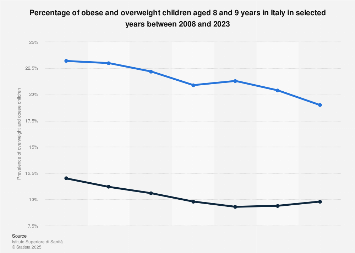 Italy: prevalence of obese and overweight children| Statista