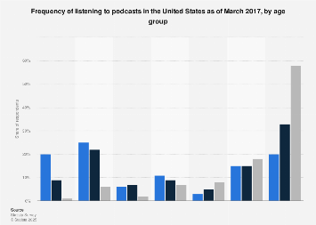 Frequency of listening to podcasts by age in the US 2017 | Statista