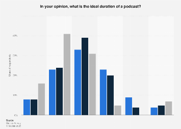 Ideal duration of podcasts by age in the U.S. 2017 | Statista