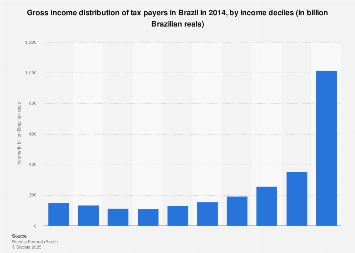 Income distribution in Brazil 2014| Statista