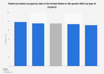 U.S. retail occupancy rates 2024| Statista