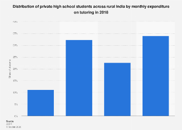 India: tuition spending by private high school students | Statista