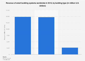 Smart building systems revenue globally by building type 2016| Statista