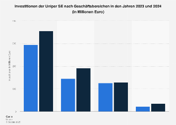 Uniper SE - Investitionen nach Geschäftsbereichen 2024| Statista