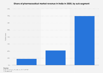 India: pharmaceutical market revenue distribution by sub segment | Statista
