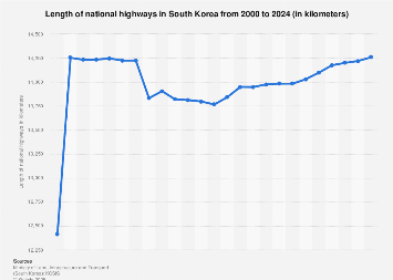South Korea: national highways infrastructure 2024| Statista