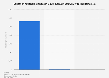 South Korea: national highways infrastructure by type 2024| Statista